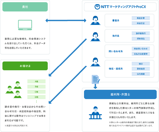 請求業務 - BPO｜ソリューション｜NTTマーケティングアクトProCX