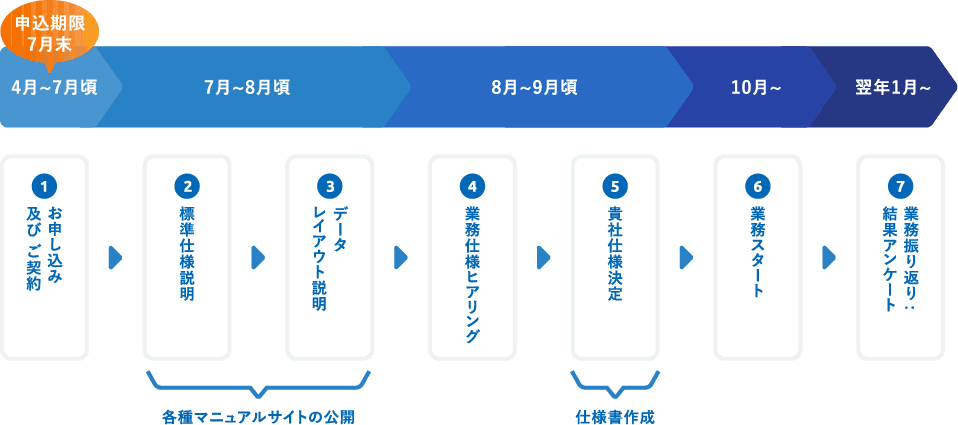年末調整業務アウトソーシング - BPO｜ソリューション｜NTTマーケティングアクトProCX
