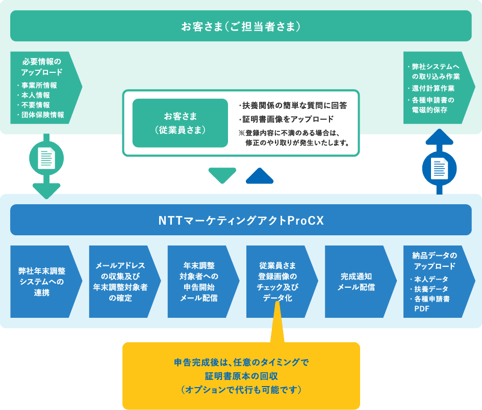 年末調整業務アウトソーシング - BPO｜ソリューション｜NTTマーケティングアクトProCX