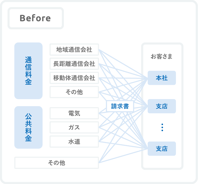 通信費・公共料金管理 - BPO｜ソリューション｜NTTマーケティングアクトProCX