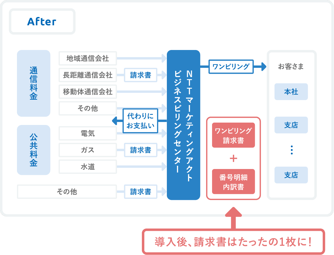 通信費・公共料金管理 - BPO｜ソリューション｜NTTマーケティングアクトProCX