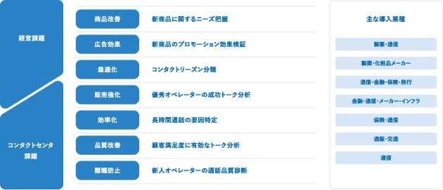 VOC分析・コンサルティングサービスによる応対品質向上｜NTTマーケティングアクトProCX